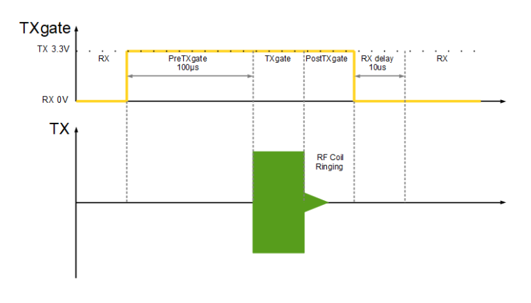 Transmit-Receive Switch for the OCRA Tabletop MRI system – OCRA