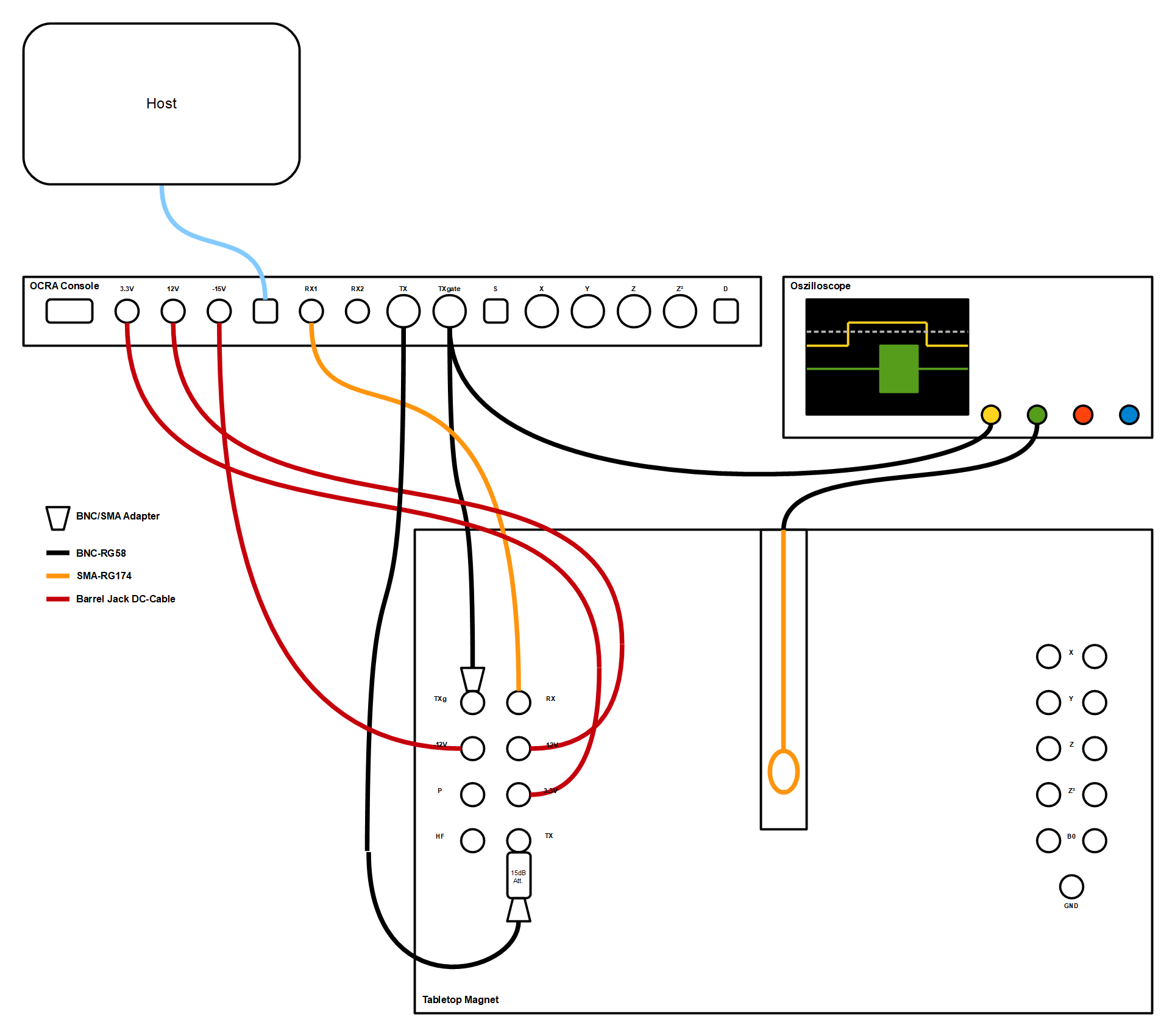 Testing the transmit and receive functionality of the OCRA Tabletop MRI ...